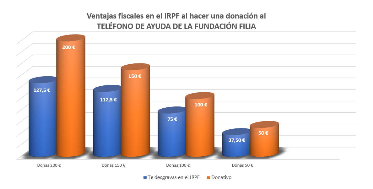 Teléfono de Ayuda - Fundación Filia